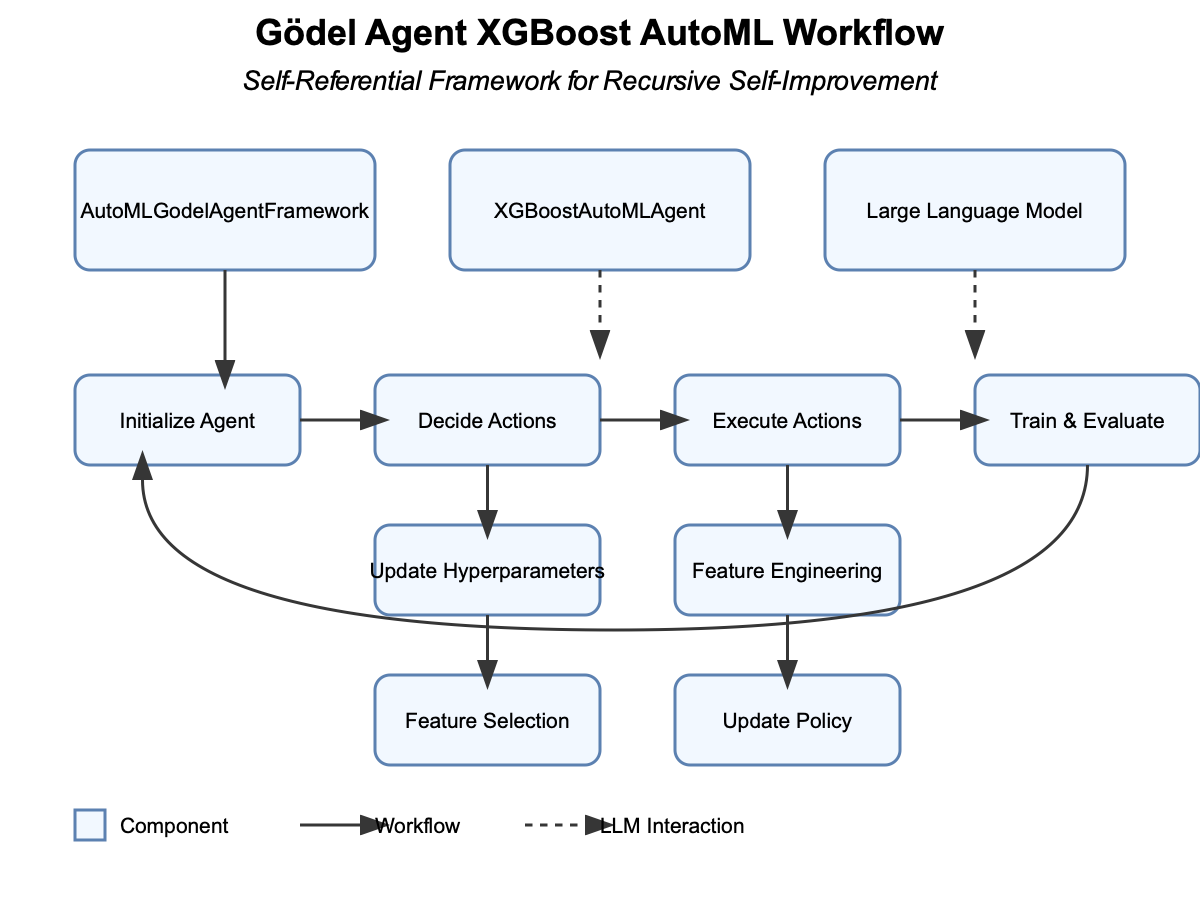 Gödel Agent: A Self-Referential Agent Framework for Recursive Self-Improvement (Code for a Gödel ...